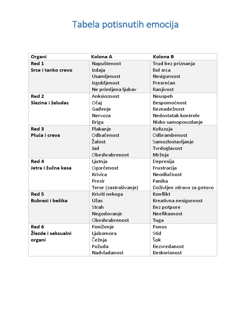 Tabela Emocija | PDF