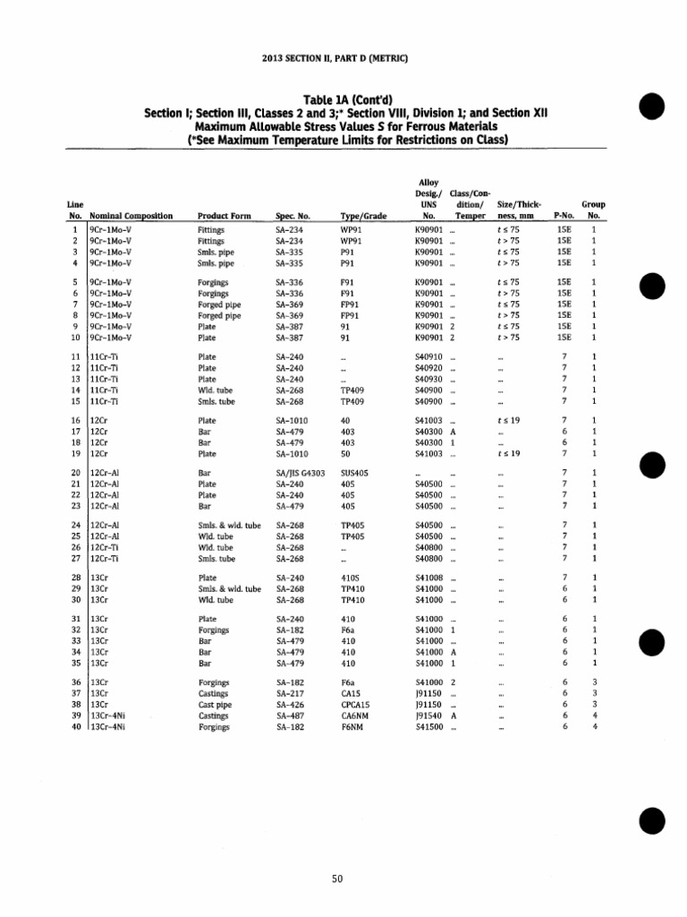 ASME Section II Part D Table 1A Summary | PDF | Forging | Mechanical ...