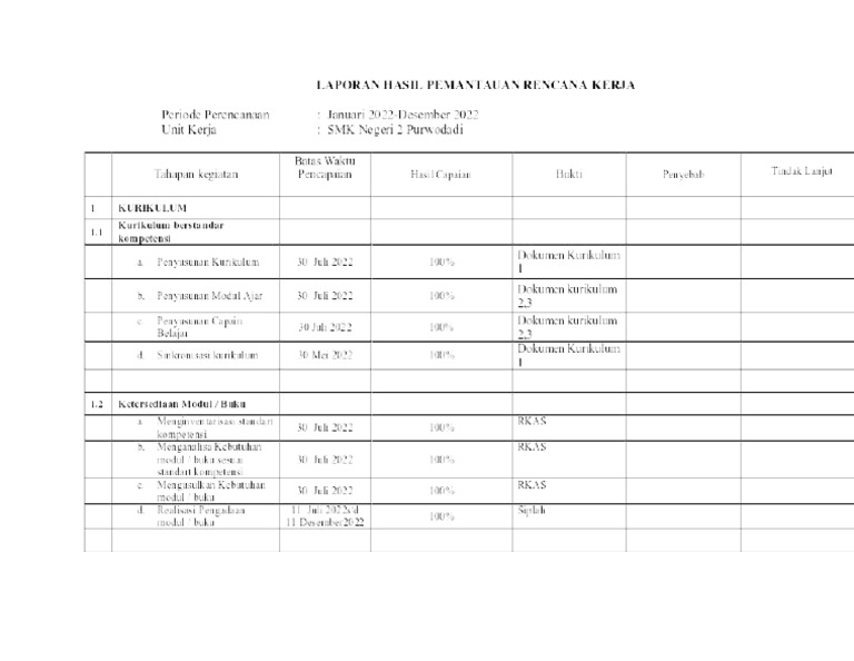 Laporan Pelaksanaan Program Sekolah 2022 | PDF