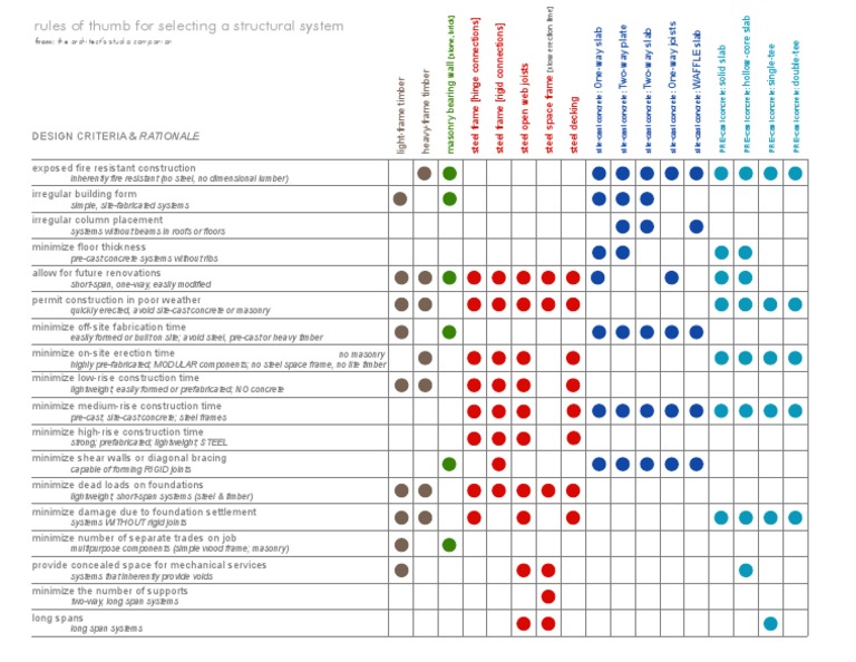 Selecting A Structural System - Chart in Color | PDF | Framing ...