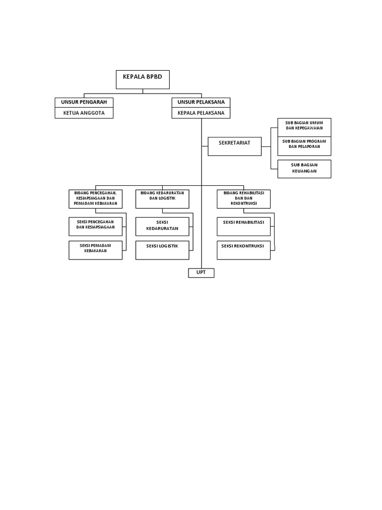 Struktur BPBD | PDF