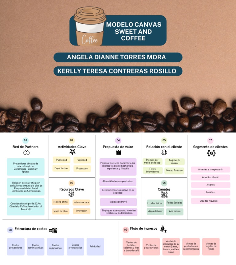 Modelo Canvas Sweet and Coffee | PDF | Economias