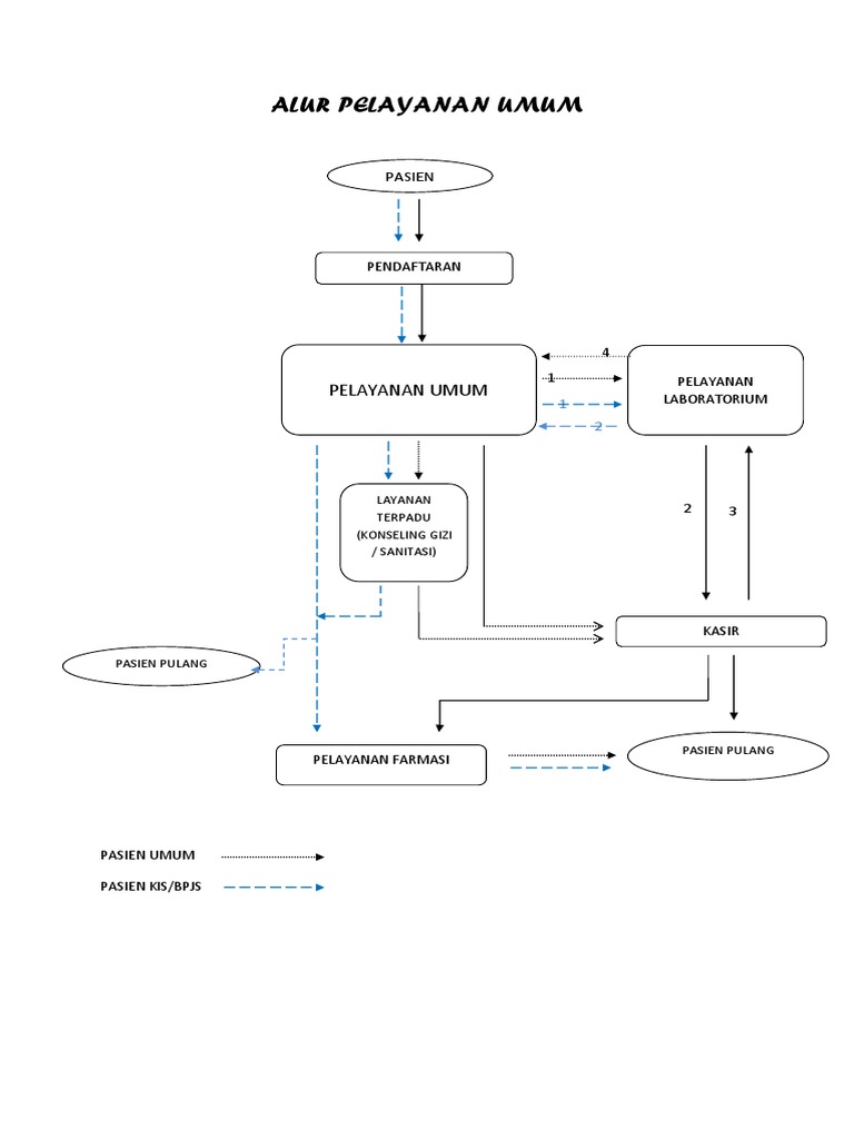 Alur Pelayanan UMUM | PDF