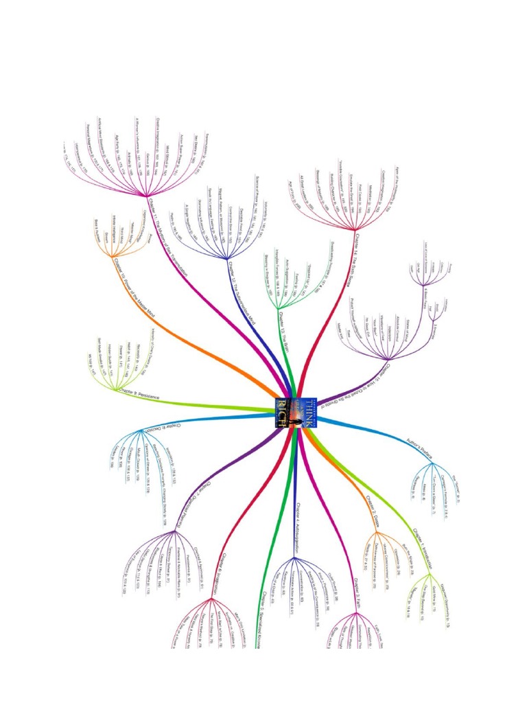 Think and Grow Rich - Mind Map Print | PDF
