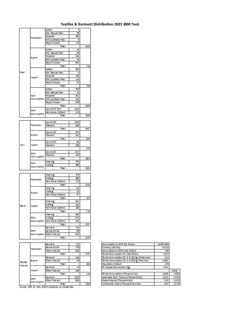 Textiles Distribution 2021 | PDF | Rayon | Spinning (Textiles)