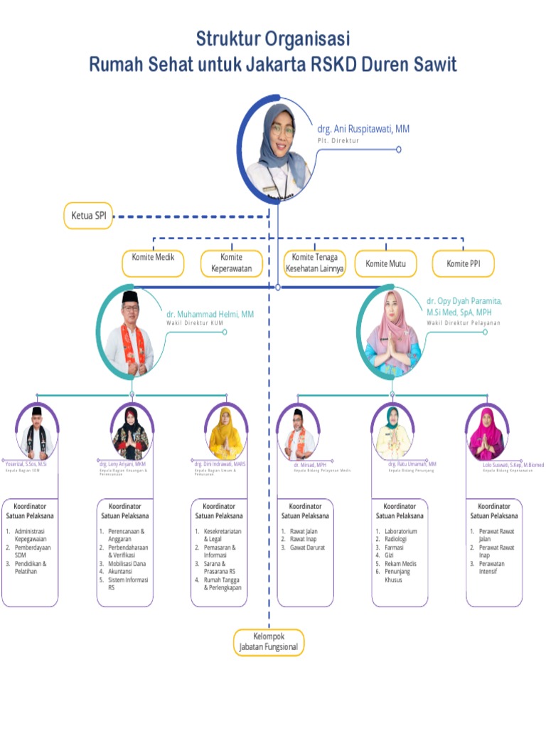 Struktur Organisasi RSKD Duren Sawit | PDF