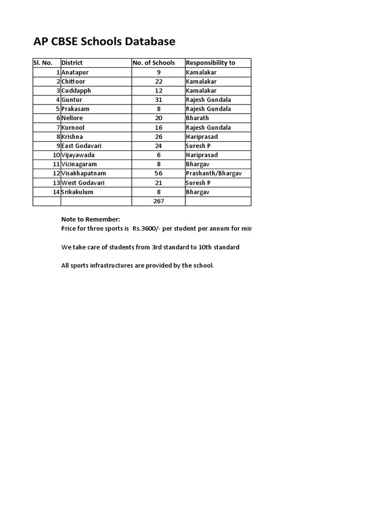 CBSE Schools List in Andhra Pradesh | PDF