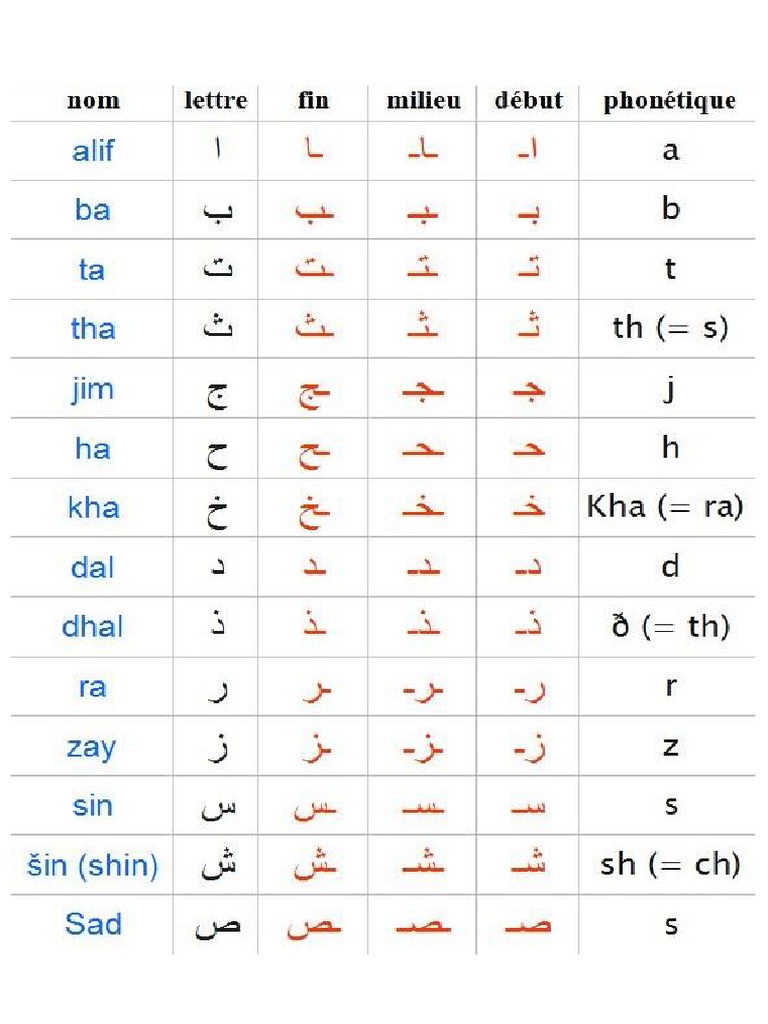 Alphabet Arabe Position | PDF