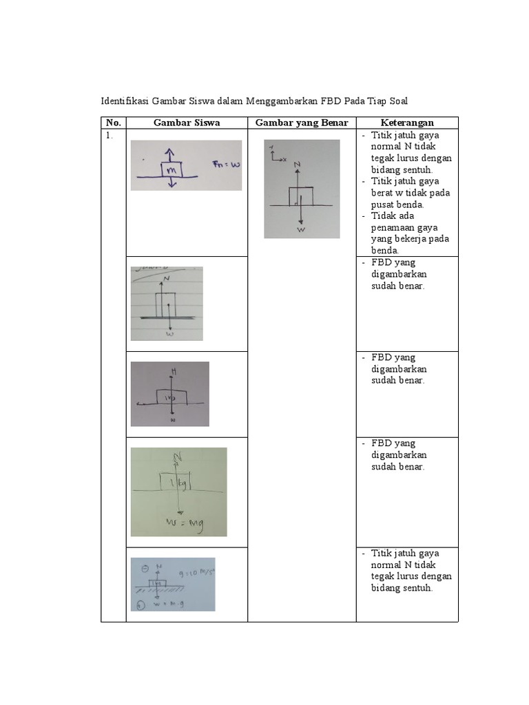 Identifikasi Gambar Siswa Dalam Menggambarkan FBD Pada Tiap Soal | PDF