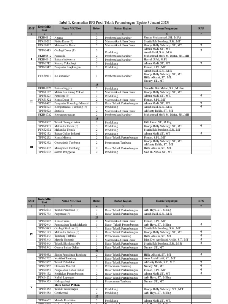 Ketersedian RPS (3 Januari 2022) | PDF