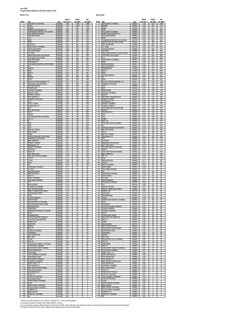 2022 (Total Viewers) | PDF | Telecommunications | Networks