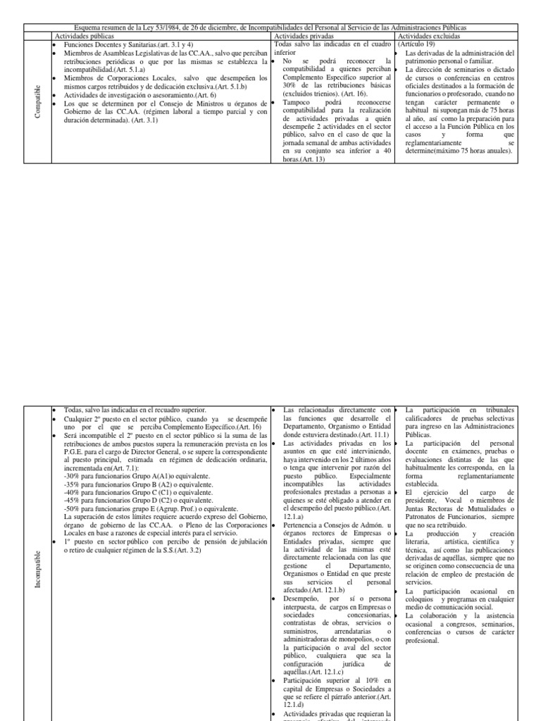 Resumen Ley 53/1984 de Incompatibilidades | PDF | Servicio Civil ...