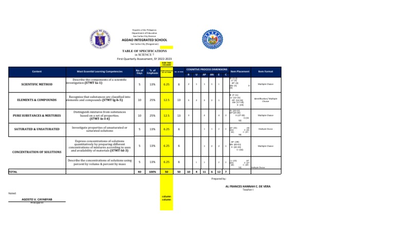 1st Quarter ToS-Science 7 | PDF | Mixture | Chemical Substances