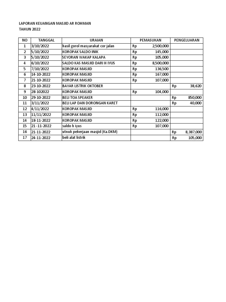 Lap Keuangan Masjid Cibeureum | PDF
