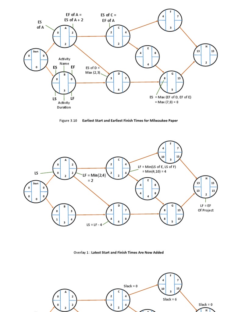 Jaringan Kerja | PDF | Project Management | Operations Research