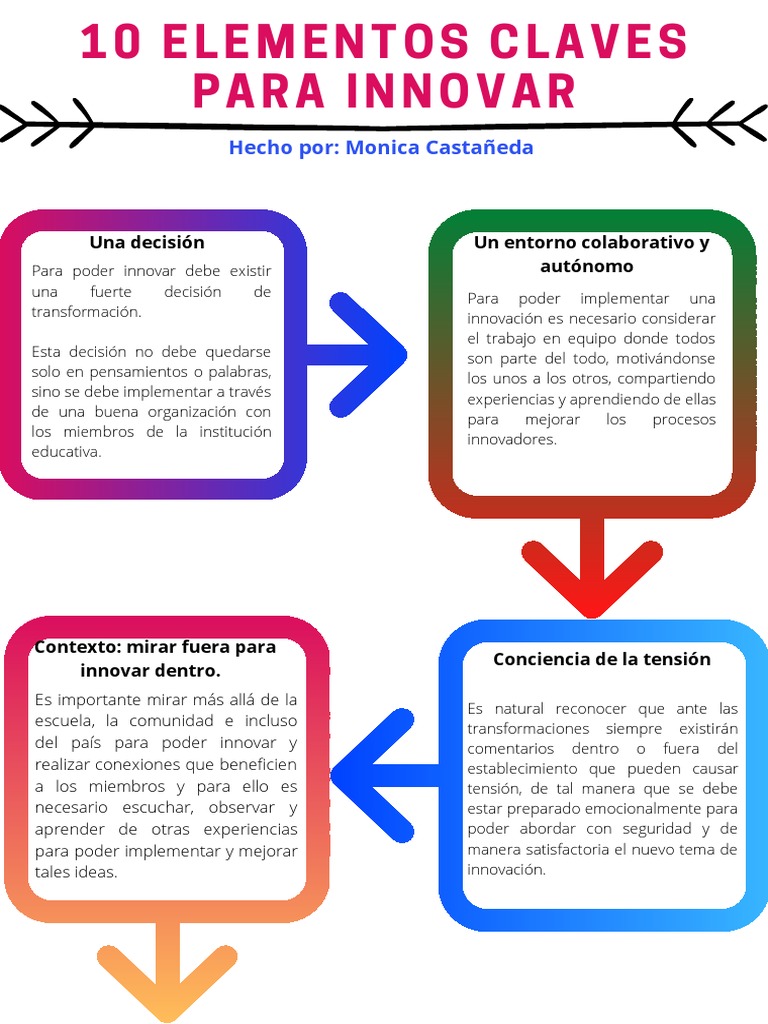 10 Elementos para Innovar | PDF | Innovación | Sociedad