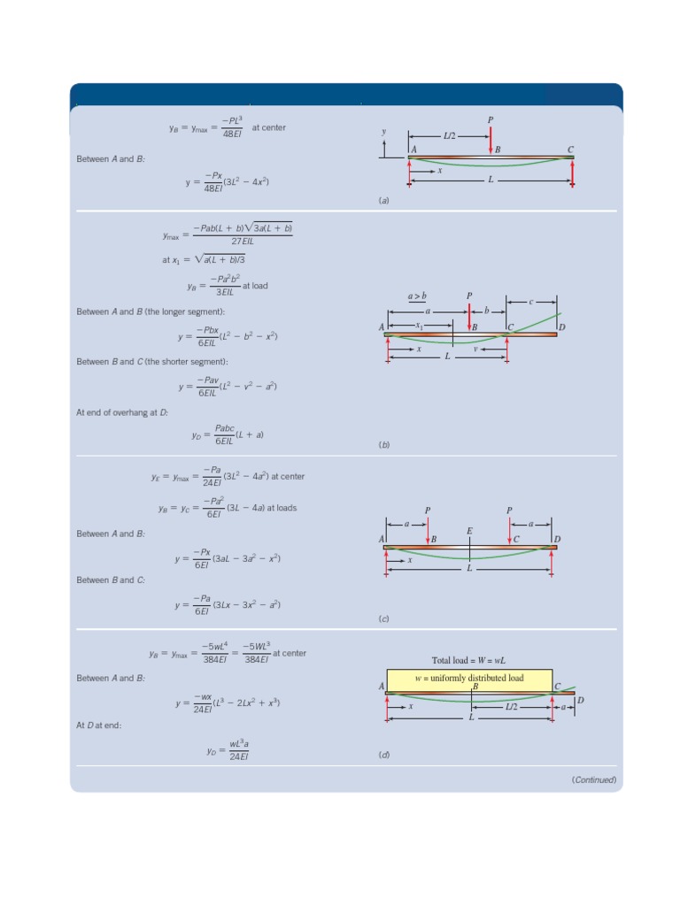 Tablas de Deflexión | PDF | Mechanical Engineering | Structural Engineering