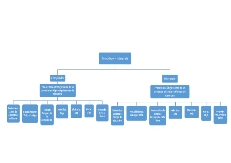 Mapa Conceptual - Compilador e Interprete | PDF