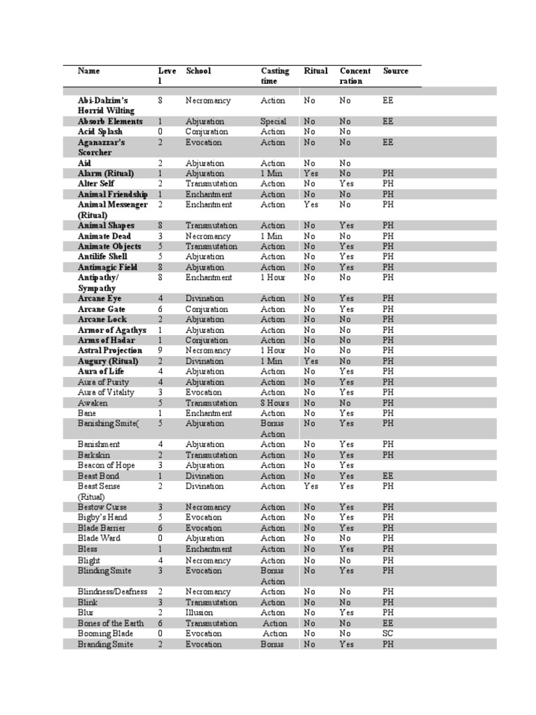 5e Spell List | PDF | Necromancy | Religious Belief And Doctrine