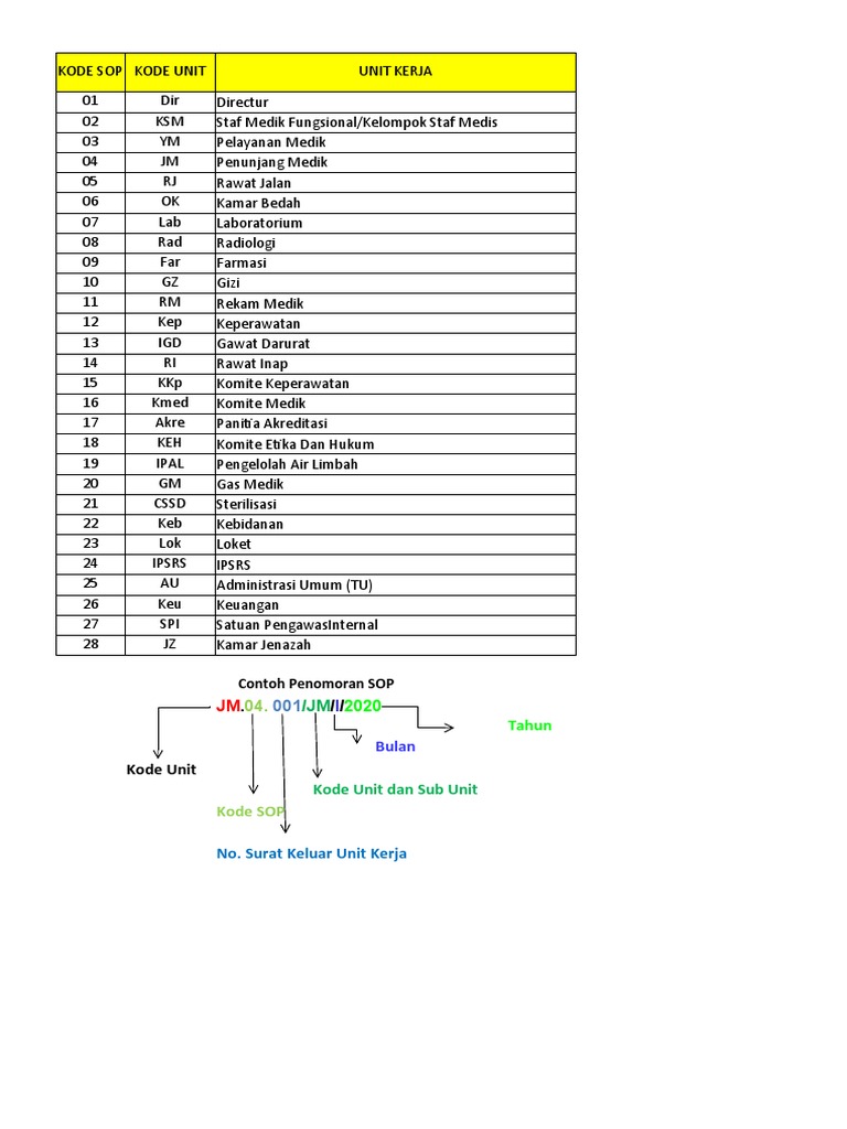 Kode Unit Kerja | PDF