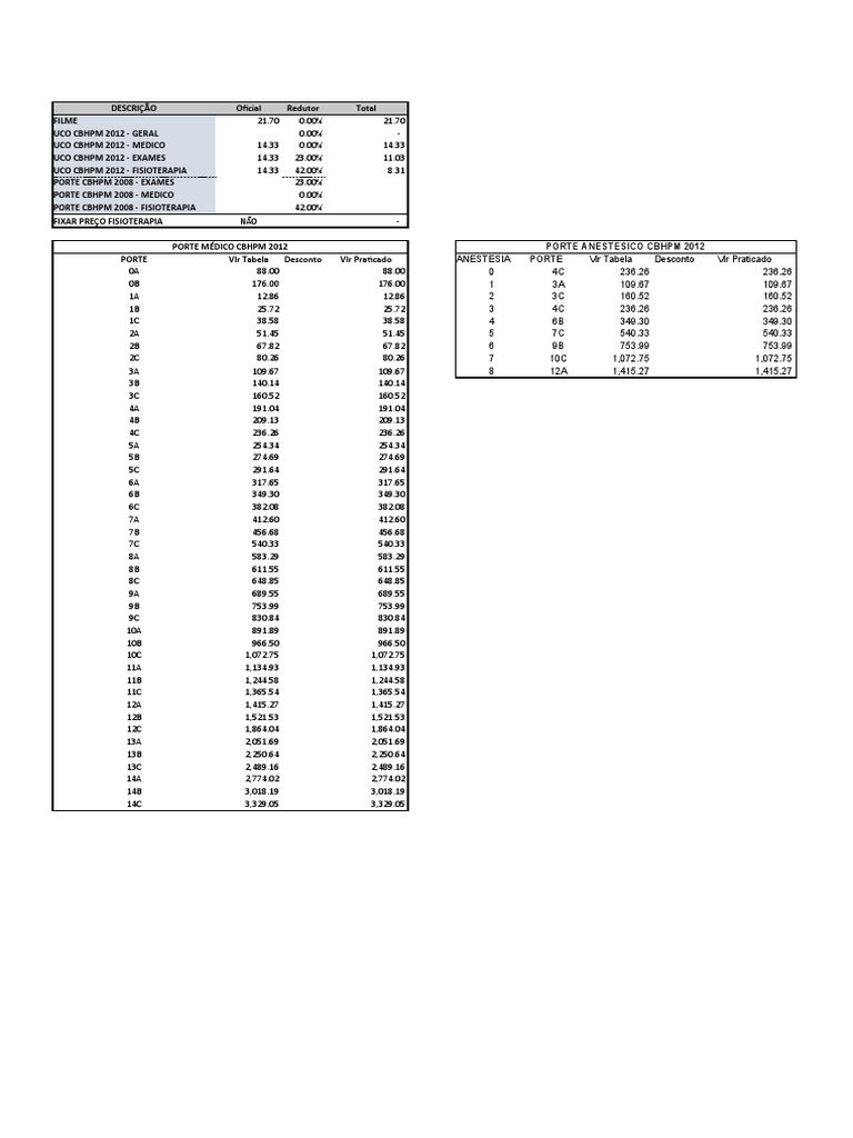Tabela CBHPM 2012 e Códigos TUSS | PDF
