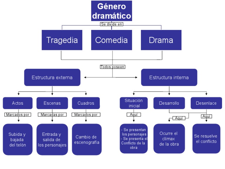 Mapa Conceptual Del Genero Dramatico 4 | PDF