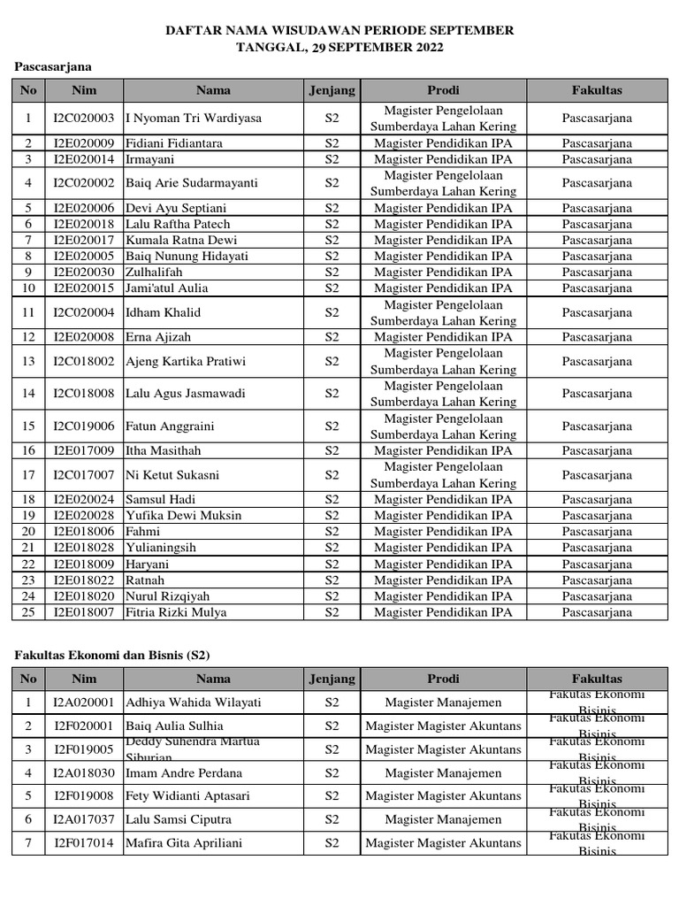 Daftar Nama Wisudawan Periode September Tanggal, 28 September 2022 Pascasarjana | PDF