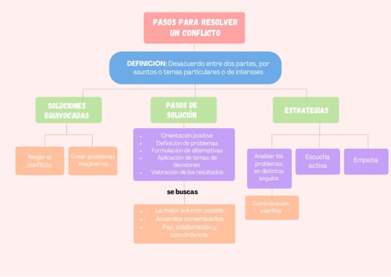 Pasos para Resolver Un Conflicto | PDF
