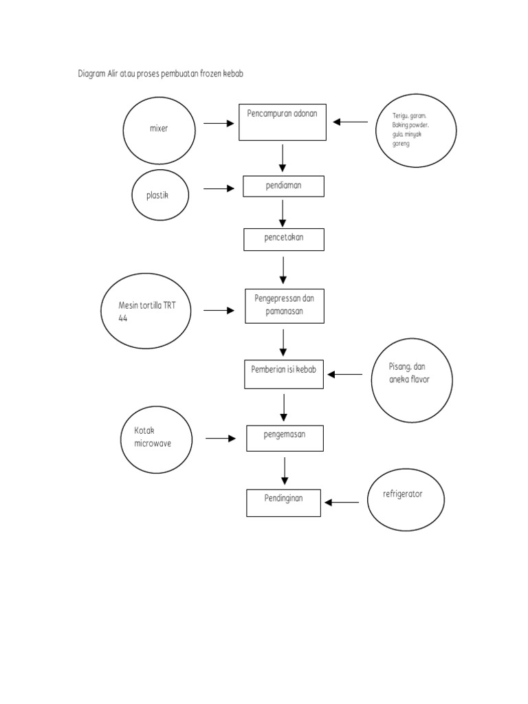 Diagram Alir Atau Proses Pembuatan Frozen Kebab | PDF