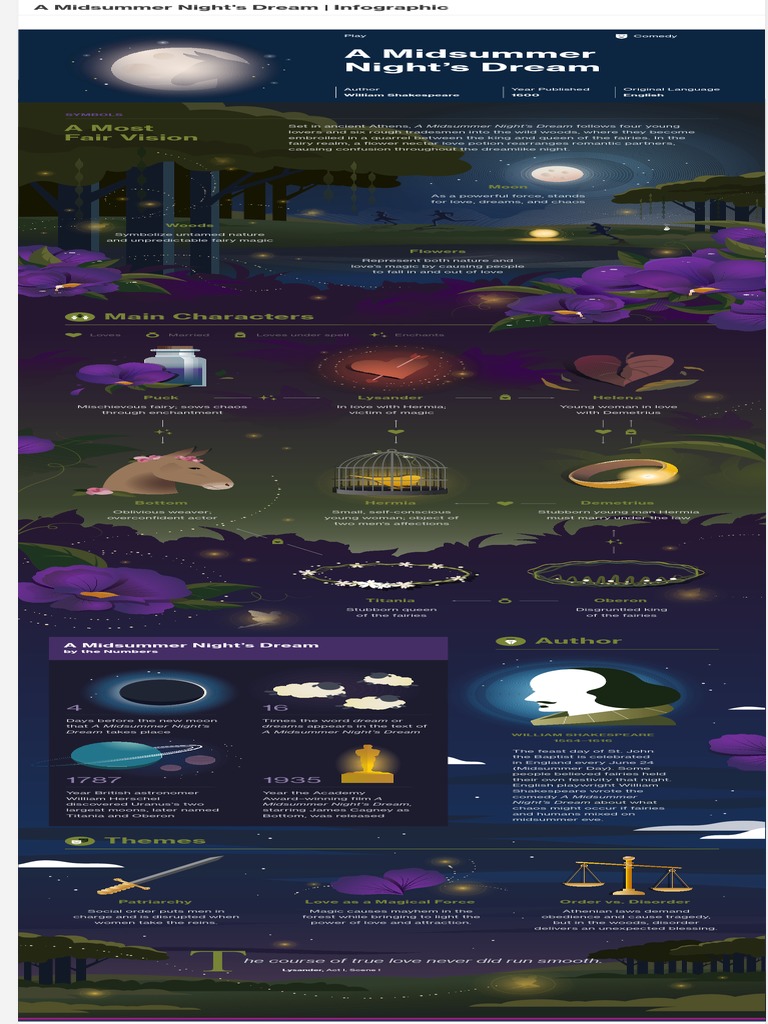 A Midsummer Night's Dream Infographic | PDF | A Midsummer Night's Dream ...