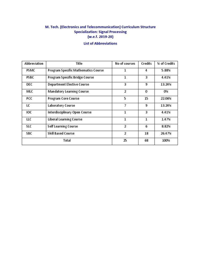 Signal Processing | PDF | Digital Signal Processing | Computer Network