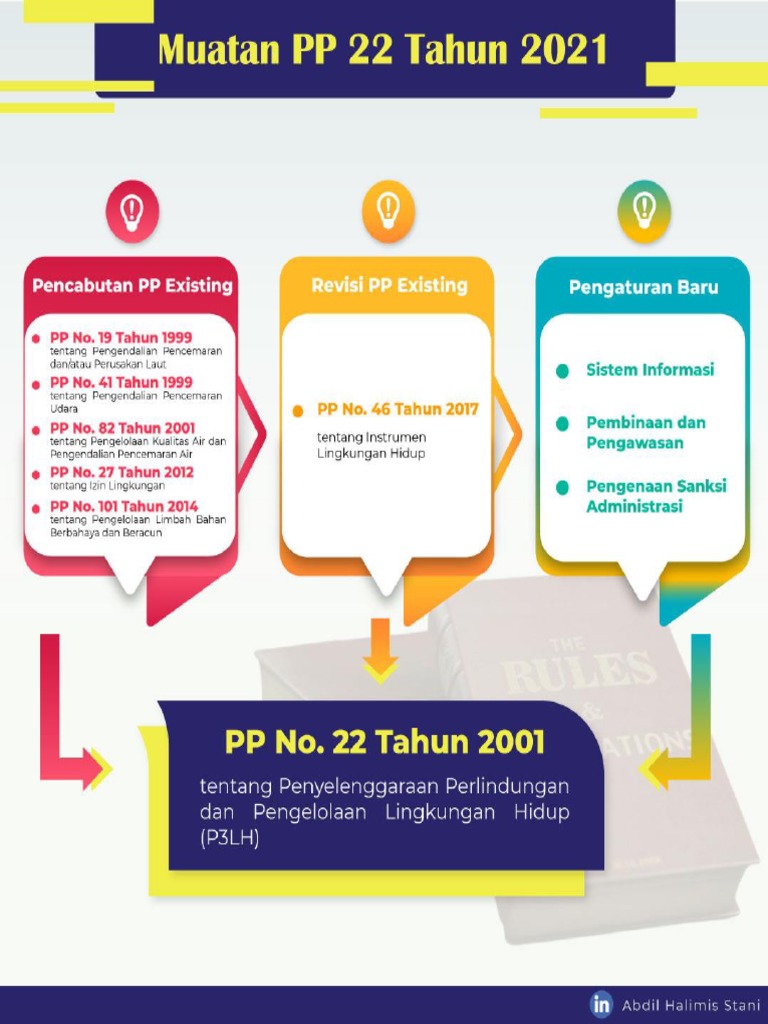Materi Muatan PP 22 Tahun 2021 | PDF