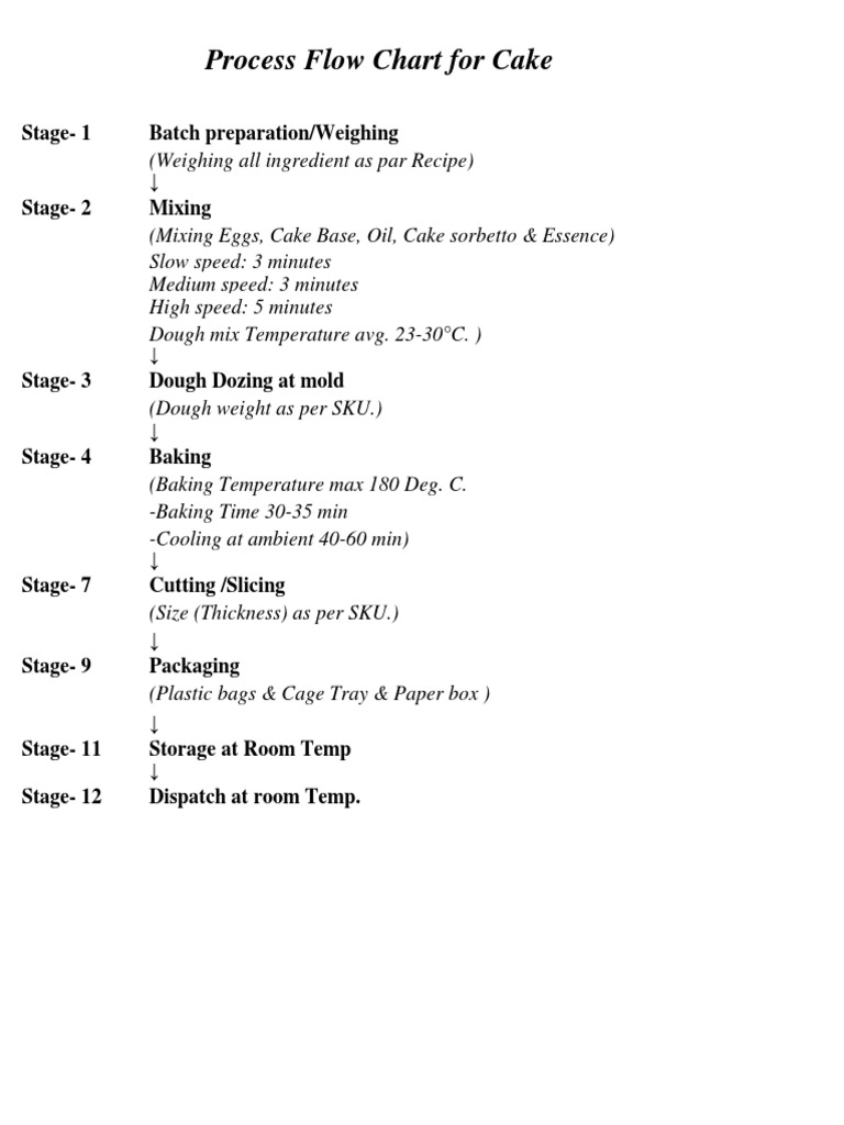 Raha Cakes Flow Diagram | PDF | Cooking, Food & Wine