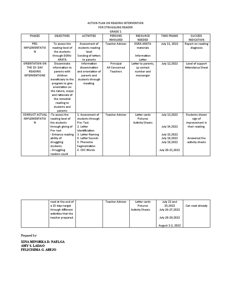 Grade 1 Reading Intervention Action Plan | PDF | Human Communication ...