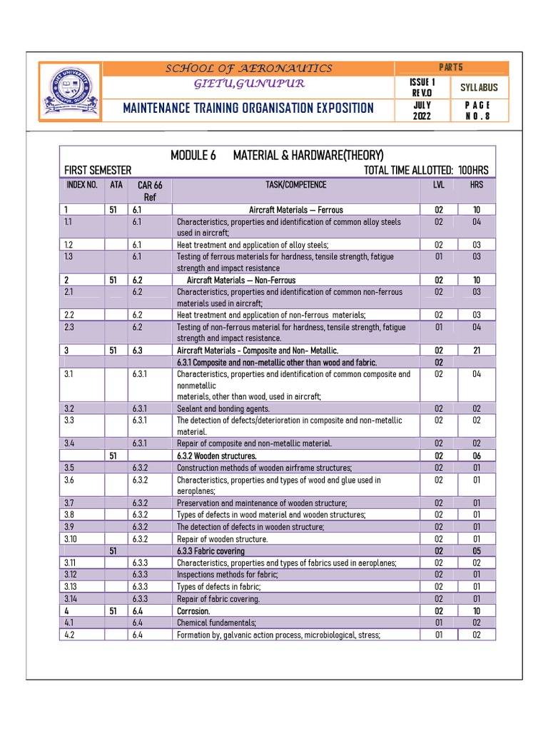 Module 6 MH Syllabus | PDF