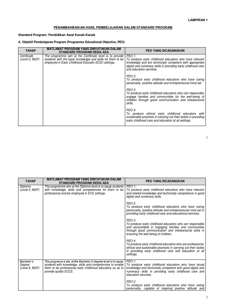 LO and PEO Early Childhood Education | PDF | Early Childhood Education | Learning
