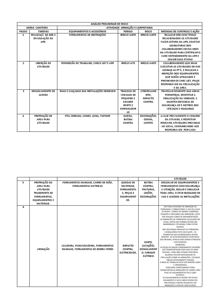 Análise preliminar de riscos em armação e carpintaria | PDF