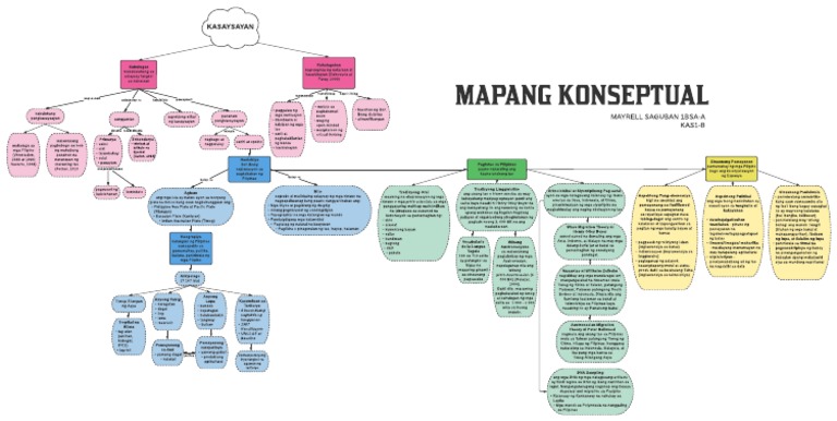 Mapang Konseptwal 4 | PDF