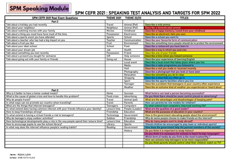 Speaking SPM Cefr 2021 Analysis | PDF | Adolescence | Internet