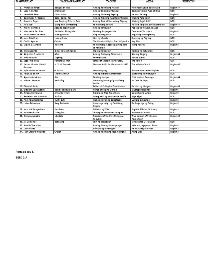 Manunulat Sagisag Manunulat | PDF