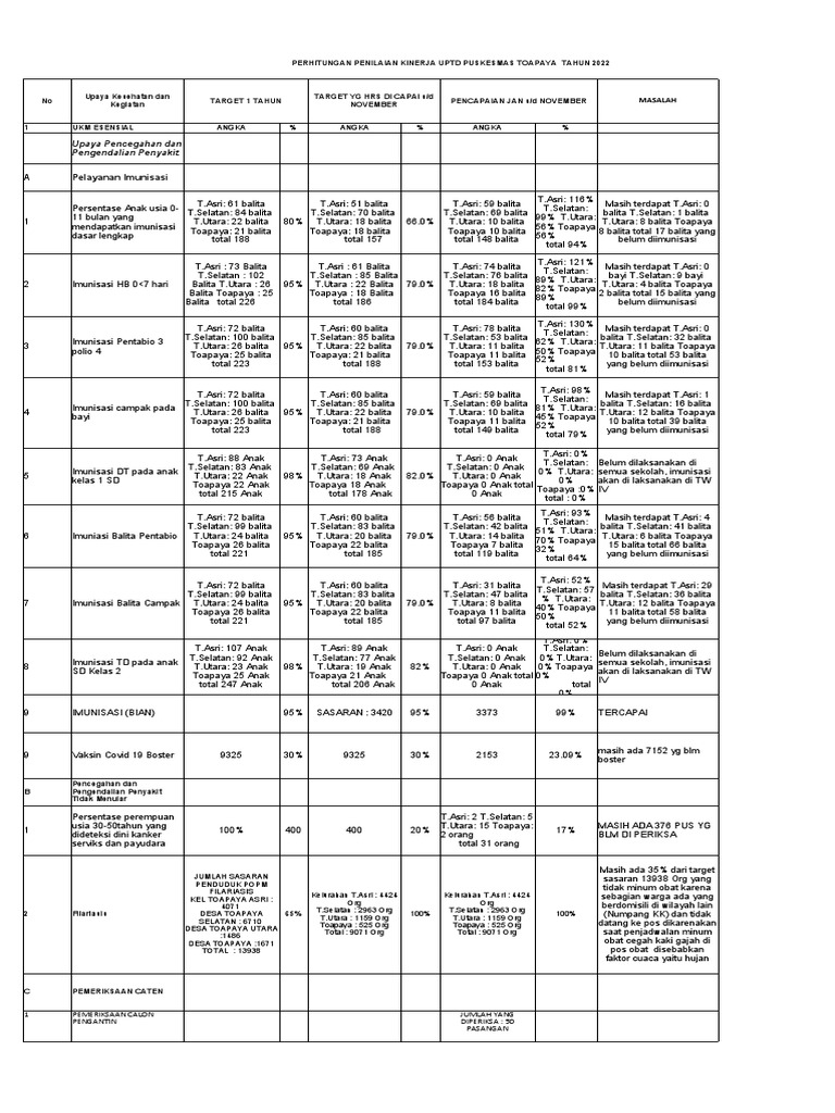 Capaian Program 2022 Linsek | PDF