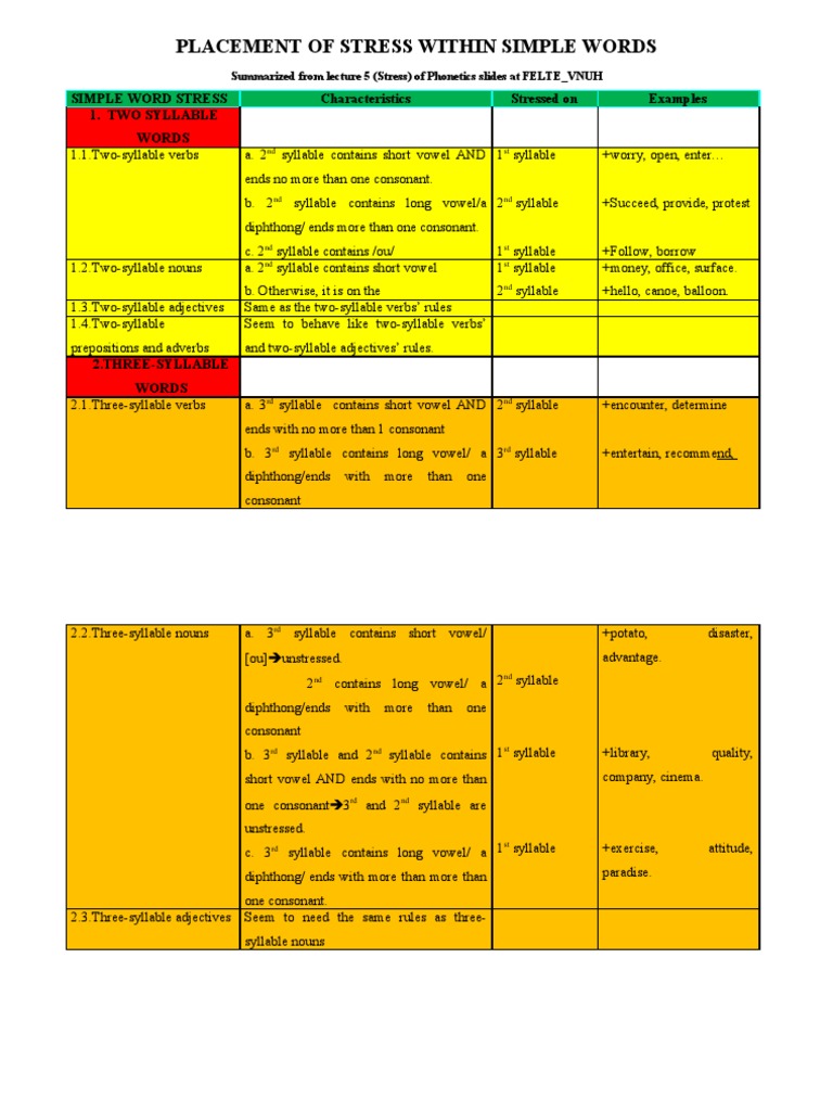 Placement of Stress Within Simple Words | PDF