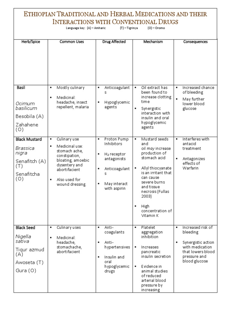 Ethiopian Traditional Medications and Their Interactions With ...