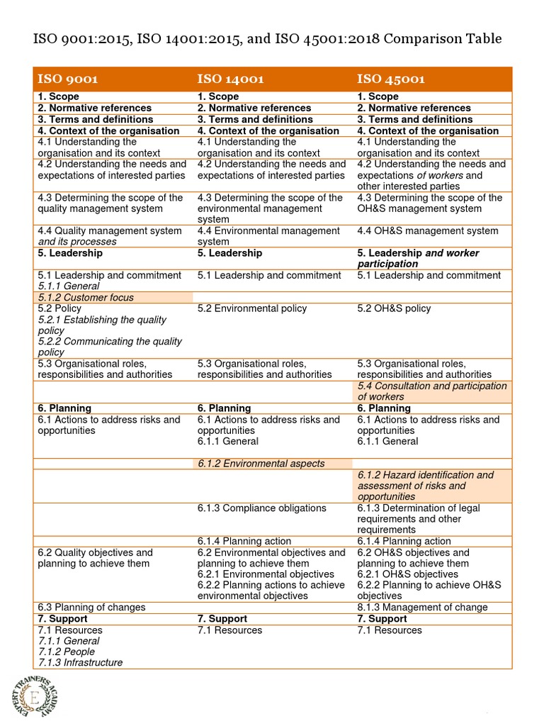 Comparison Between ISO 9001, 14001 and 45001 | PDF | Iso 9000 | Risk