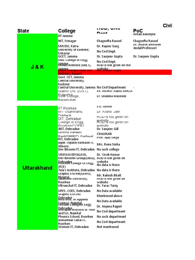 Intern College List - Tpo | PDF | Kolkata | Punjab