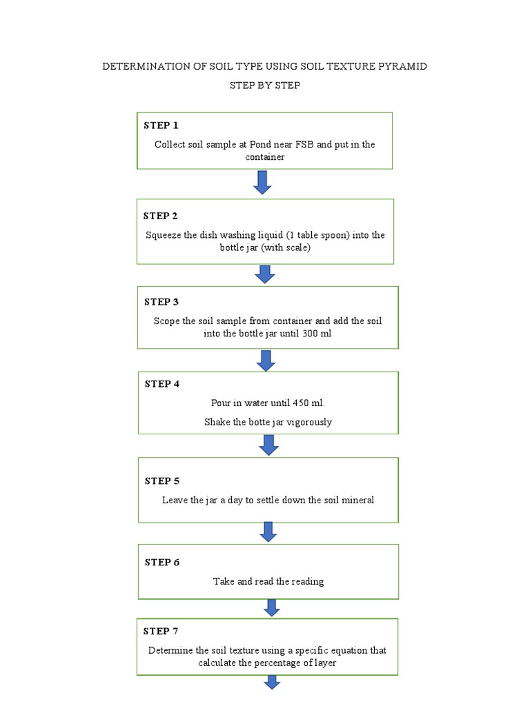 Soil Type Determination Process | PDF