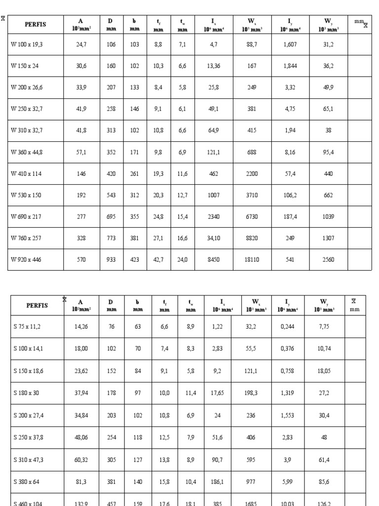 Tablas de Perfiles | PDF