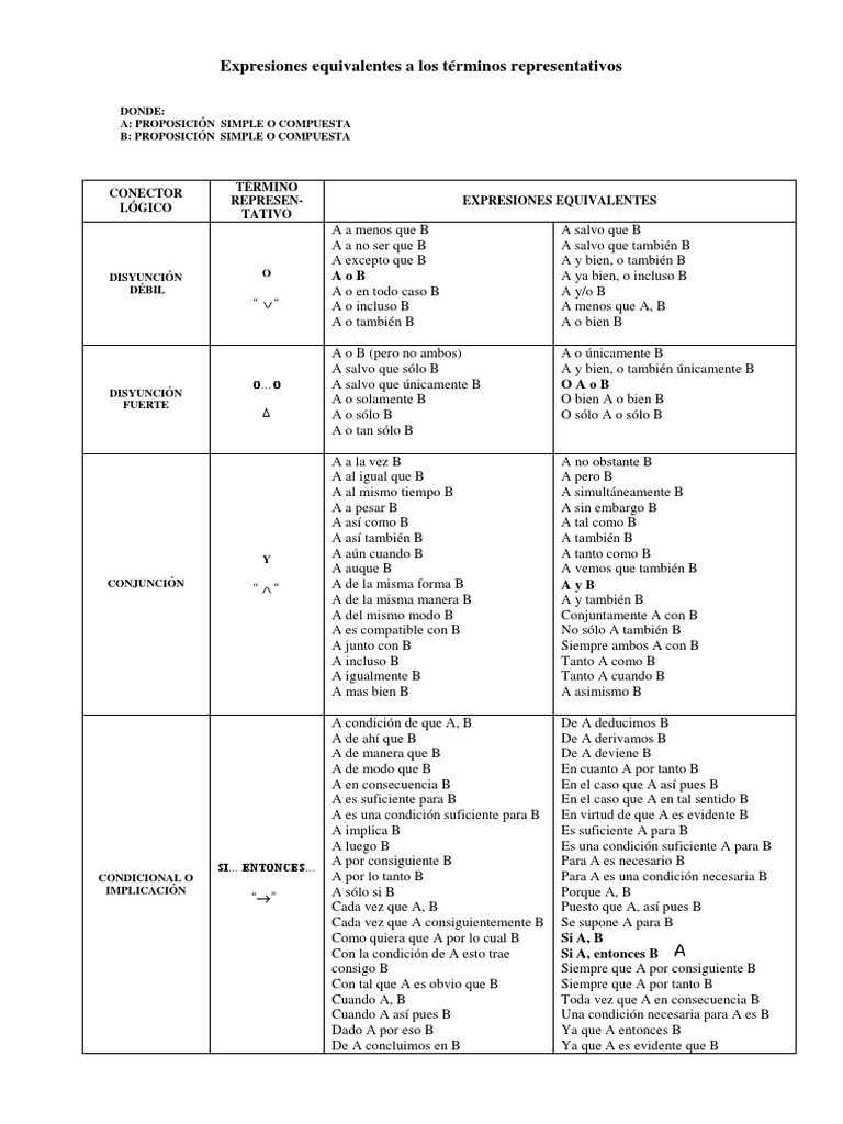 Equivalencias de los Conectores lógicos | PDF | Si y solo si ...