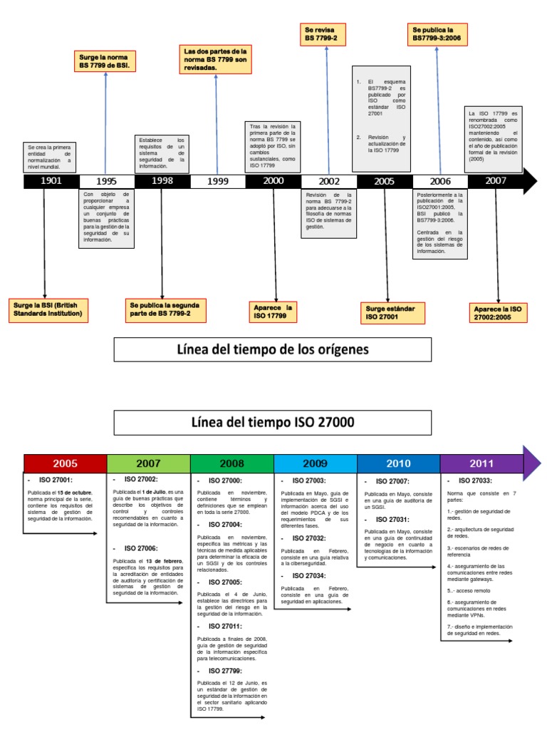 ISO_27000_Linea_del_tiempo | PDF | Informática | Business