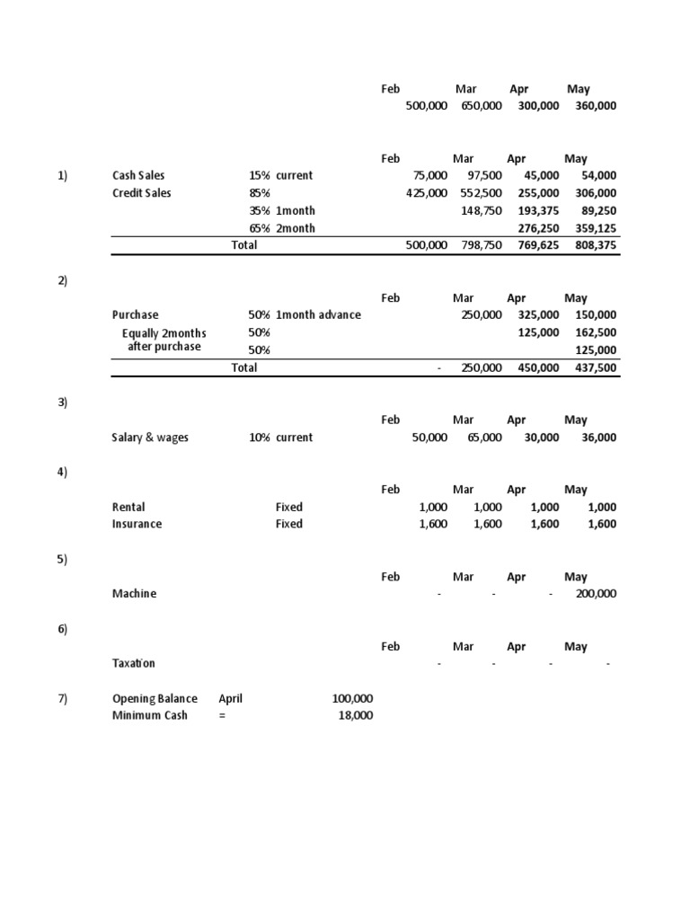 Cash Budget Question 2 & 3 | Download Free PDF | Credit | Finance ...